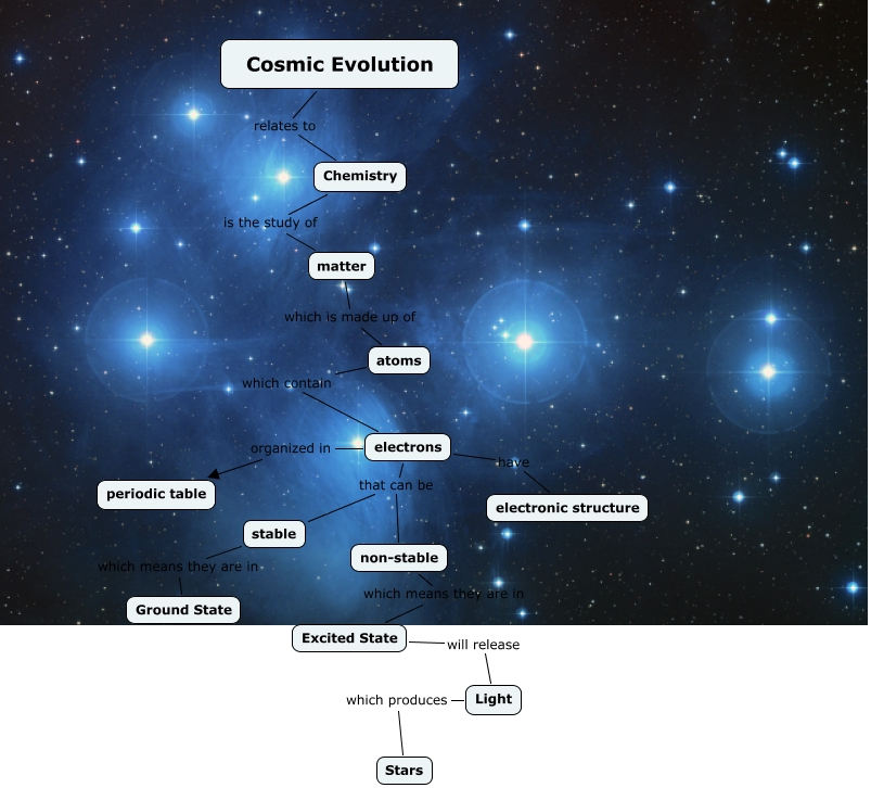 Cosmic Evolution to Chemistry